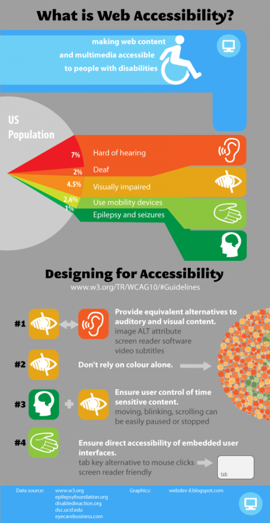 Accessibility in Online Education – eLearning and the Innovation of the ...