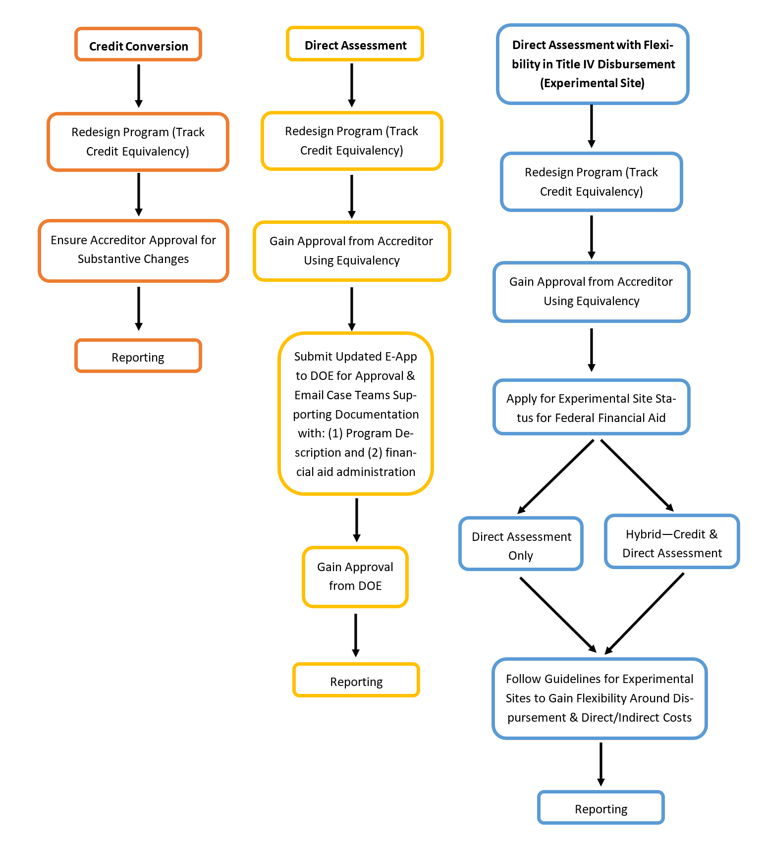 Federal Financial Aid and CBE – eLearning and the Innovation of the Academy
