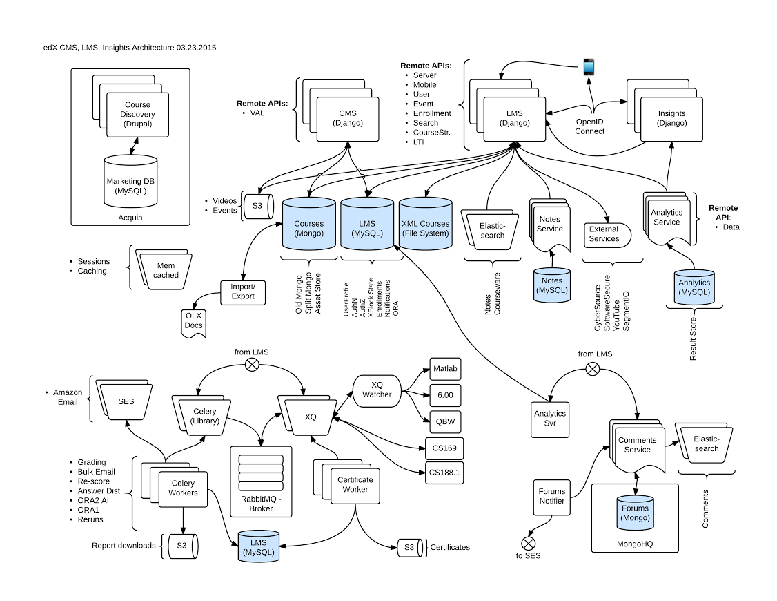 eLearning Infrastructure and Architecture – eLearning and the ...